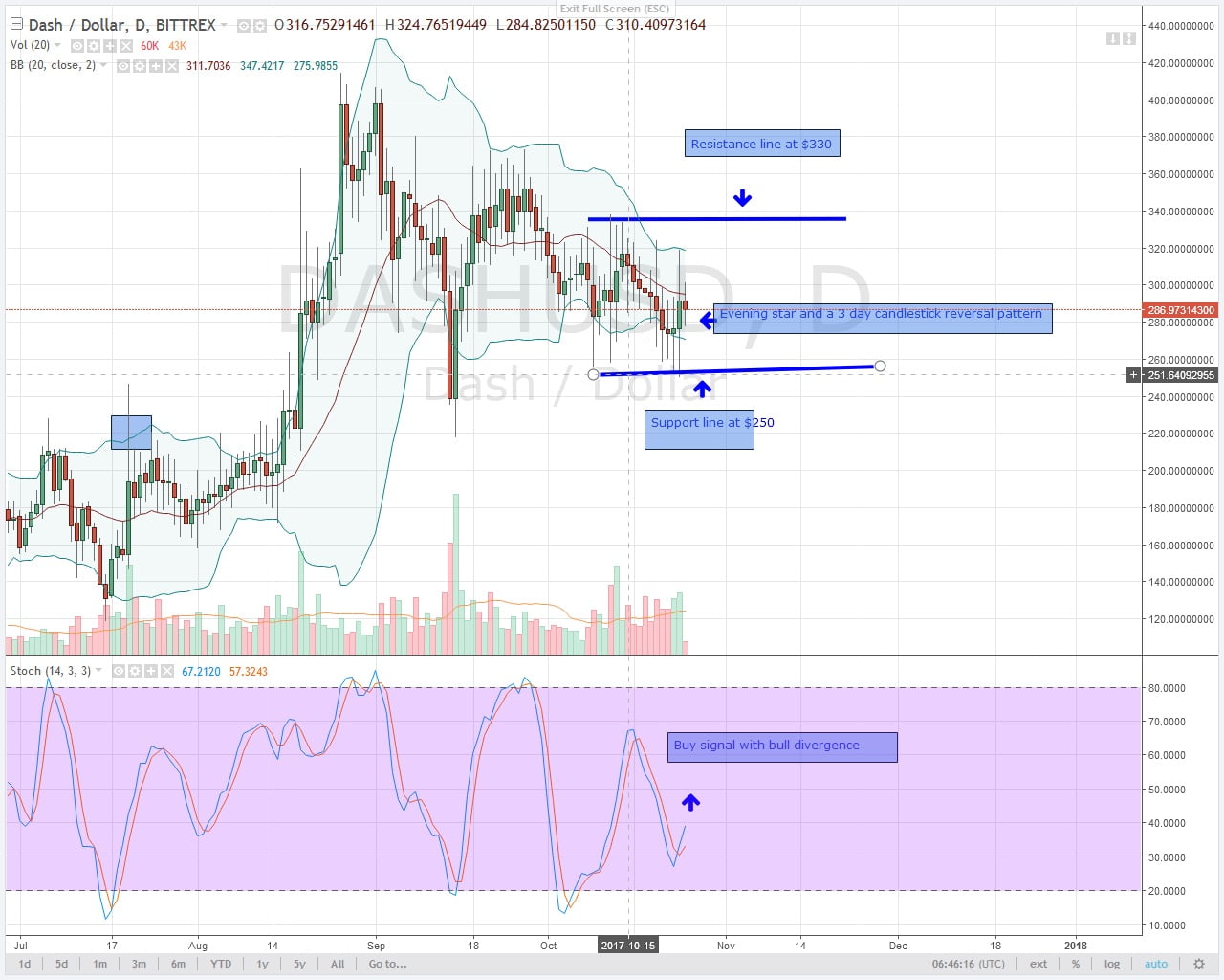 ALT COIN TECHINCAL ANALYSIS: NEO & DASH DOUBLE DIGITS GOLD FORMATION