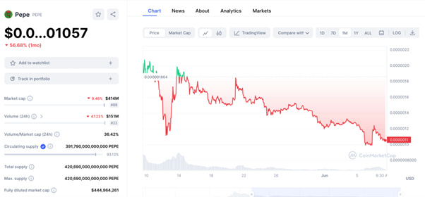 Is the Downturn Induced by SEC a Nail in Pepe's Coffin? These are the ...