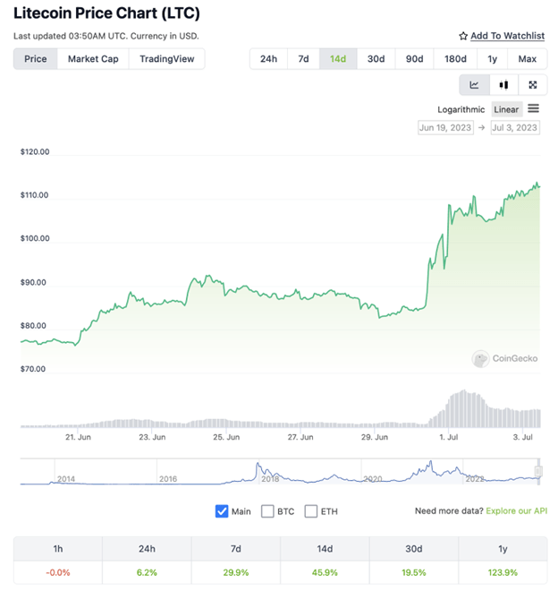 LTC Price Analysis: After Surging 45% in 2 Weeks, Where Can Litecoin Reach in July With Imminent ...